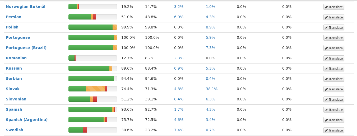 Localising phpList: Pootle to Weblate | Open Source newsletter software ...